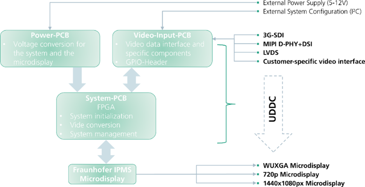 Interface Problem Solved: UDDC Ensures Seamless Transmission of Image Data to Microdisplays ...